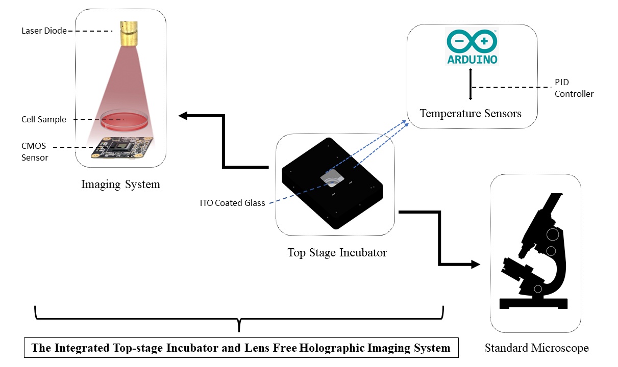 An integrated top-stage incubator and lens-free holographic imaging ...